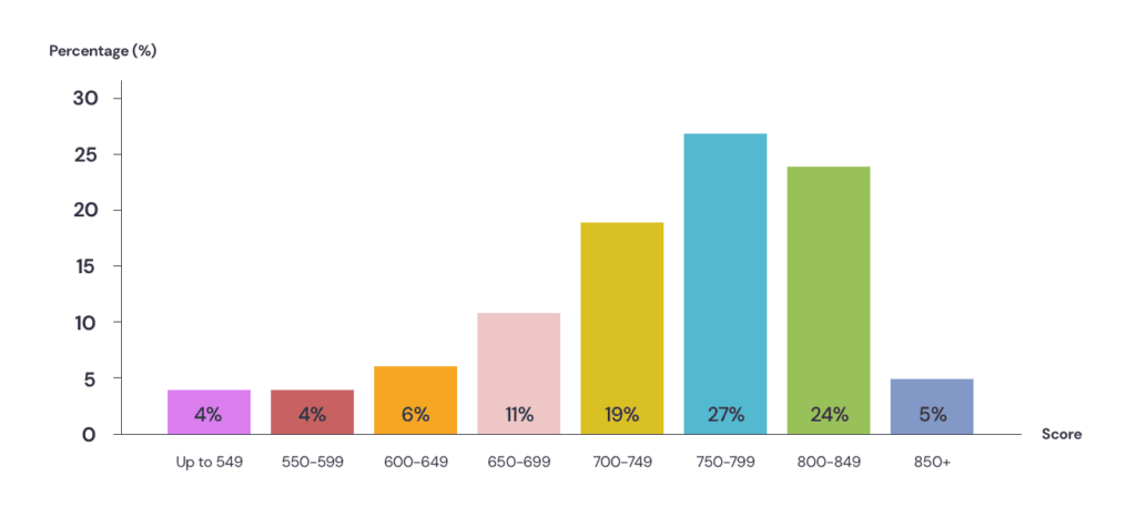 Credit Score, Bad Credit – Understanding Your Credit Report