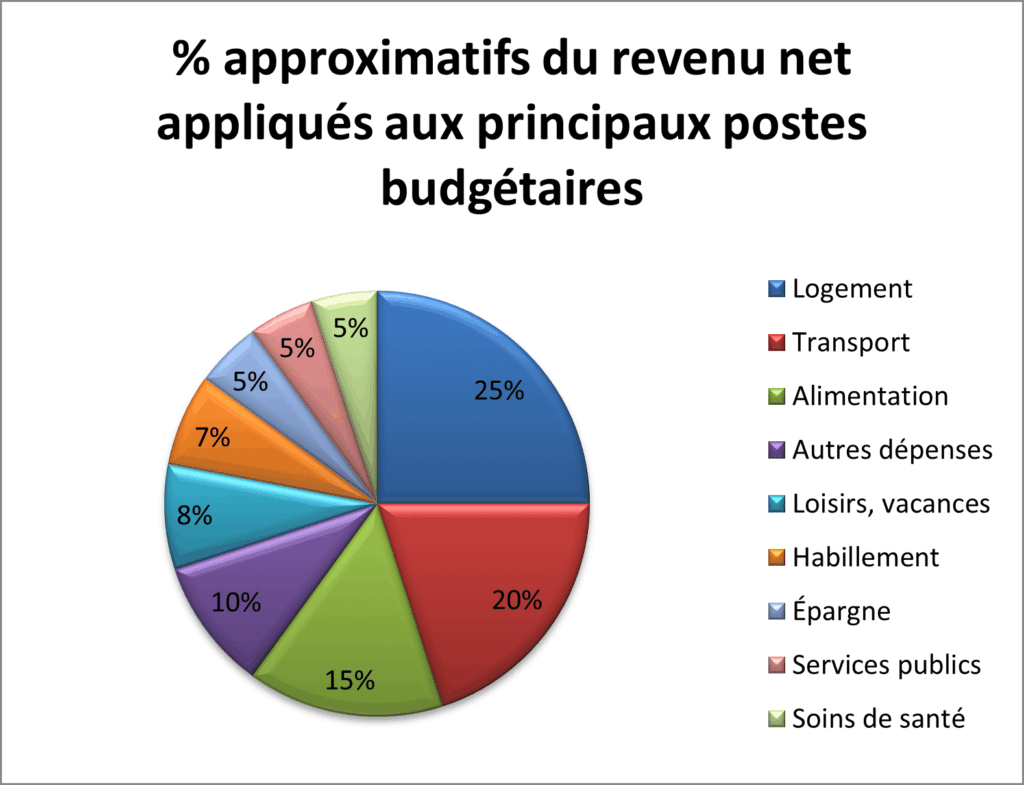 Comment Faire Un Budget Simple Et Efficace Jean Fortin