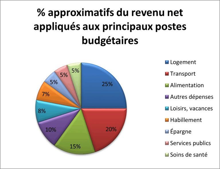 Comment faire un budget simple et efficace? | Jean Fortin